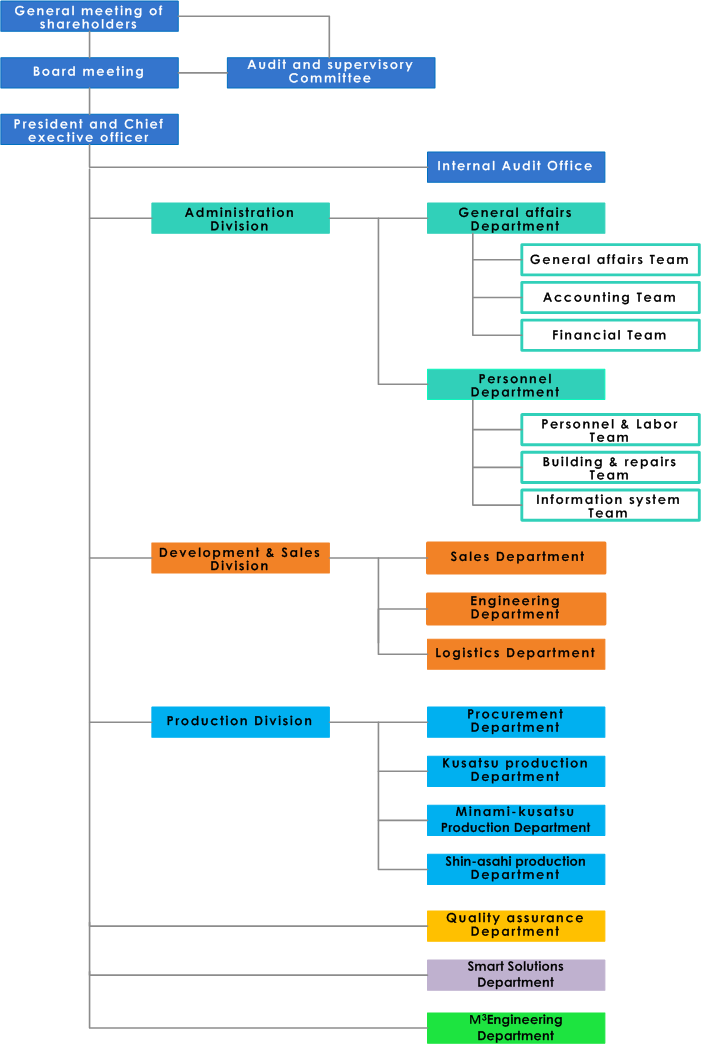 Organization｜About us｜FUJI ELECTRIC INOUSTRY CO., LTD.