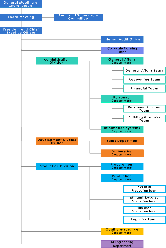 Organization｜About us｜FUJI ELECTRIC INOUSTRY CO., LTD.